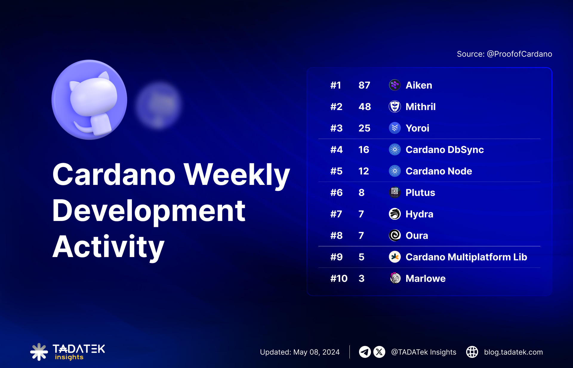 Cardano Weekly Development Activity - by Cardano Media