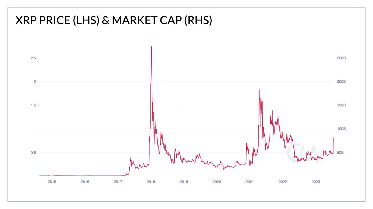Coin Metrics’ State of the Network: Issue 216