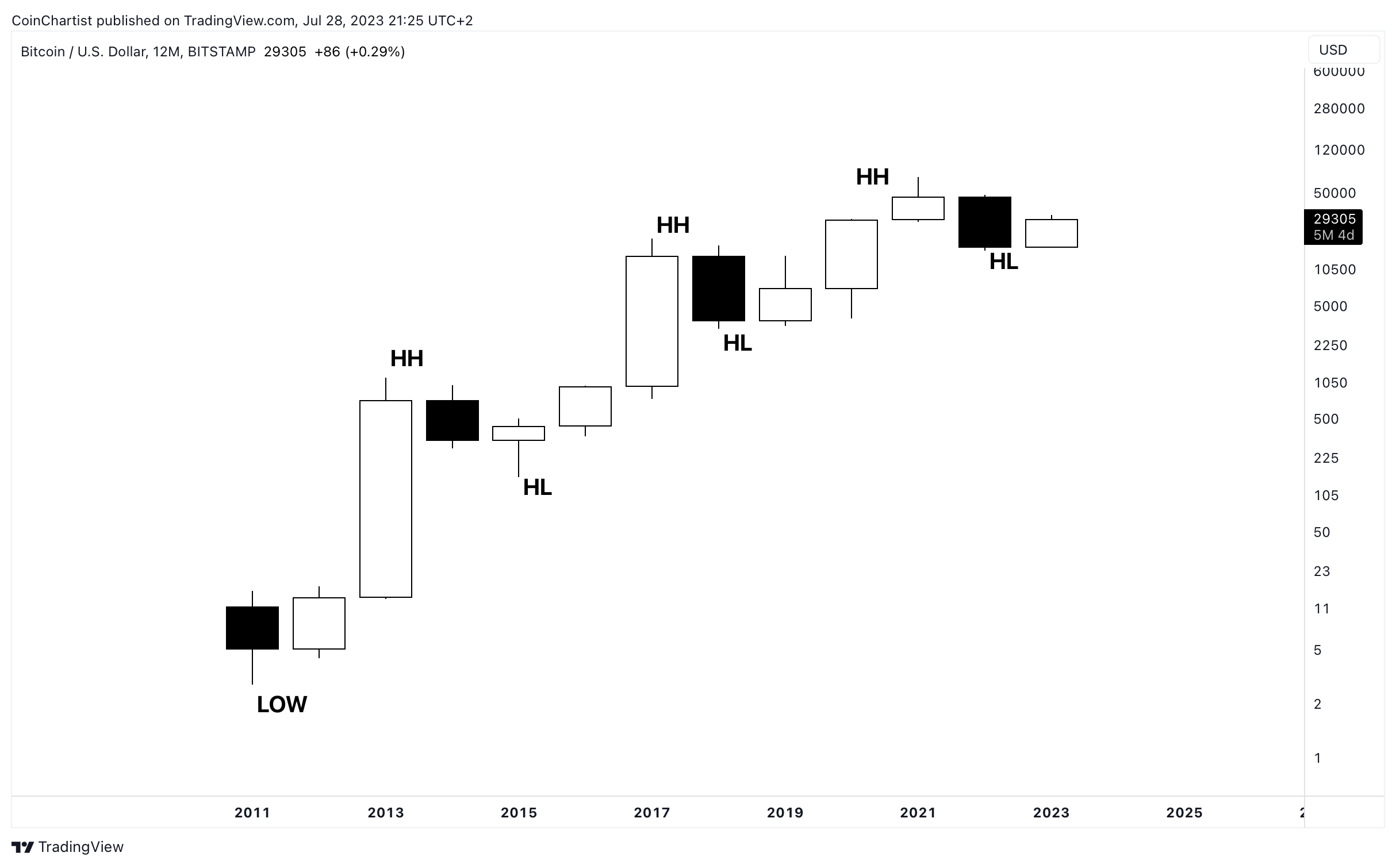 Issue #14 | Refuting the Impact of the BTC Halving