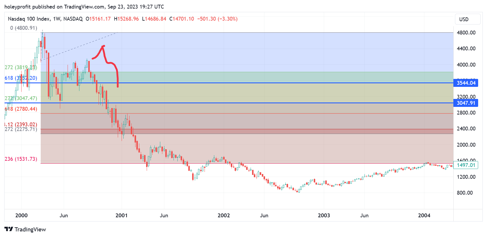 A Full Crash Roadmap With Trading Notes. - by HoleyProfit