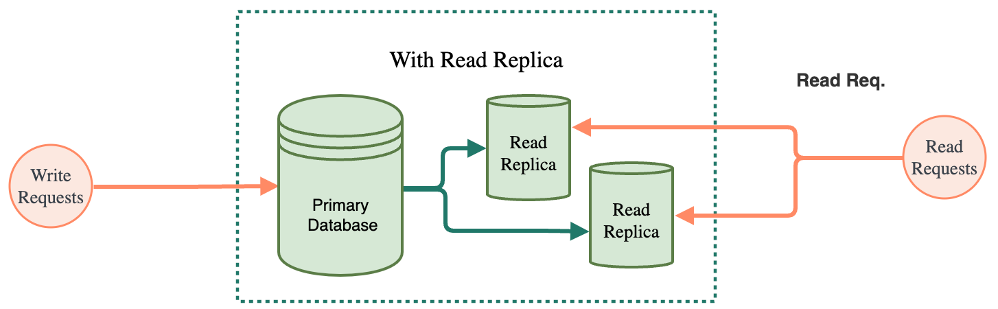 From 0 to Millions: A Guide to Scaling Your App - Final Part