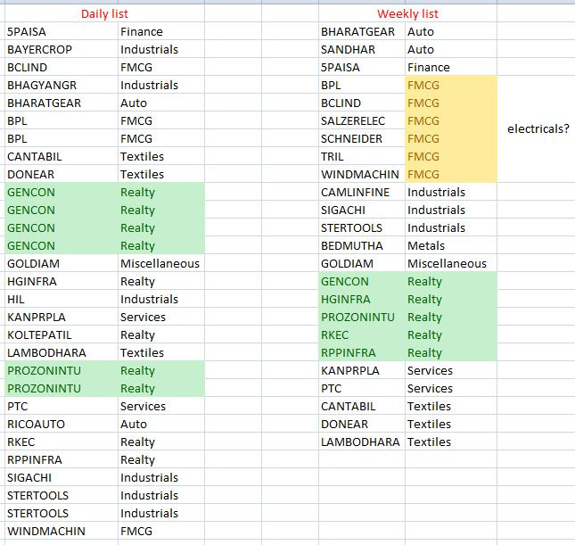 How to find the strongest stocks within a strong sector?