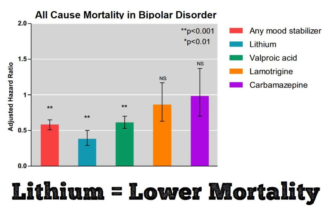Does Lithium Prevent Suicide in Bipolar Disorder? An Existential Guide.