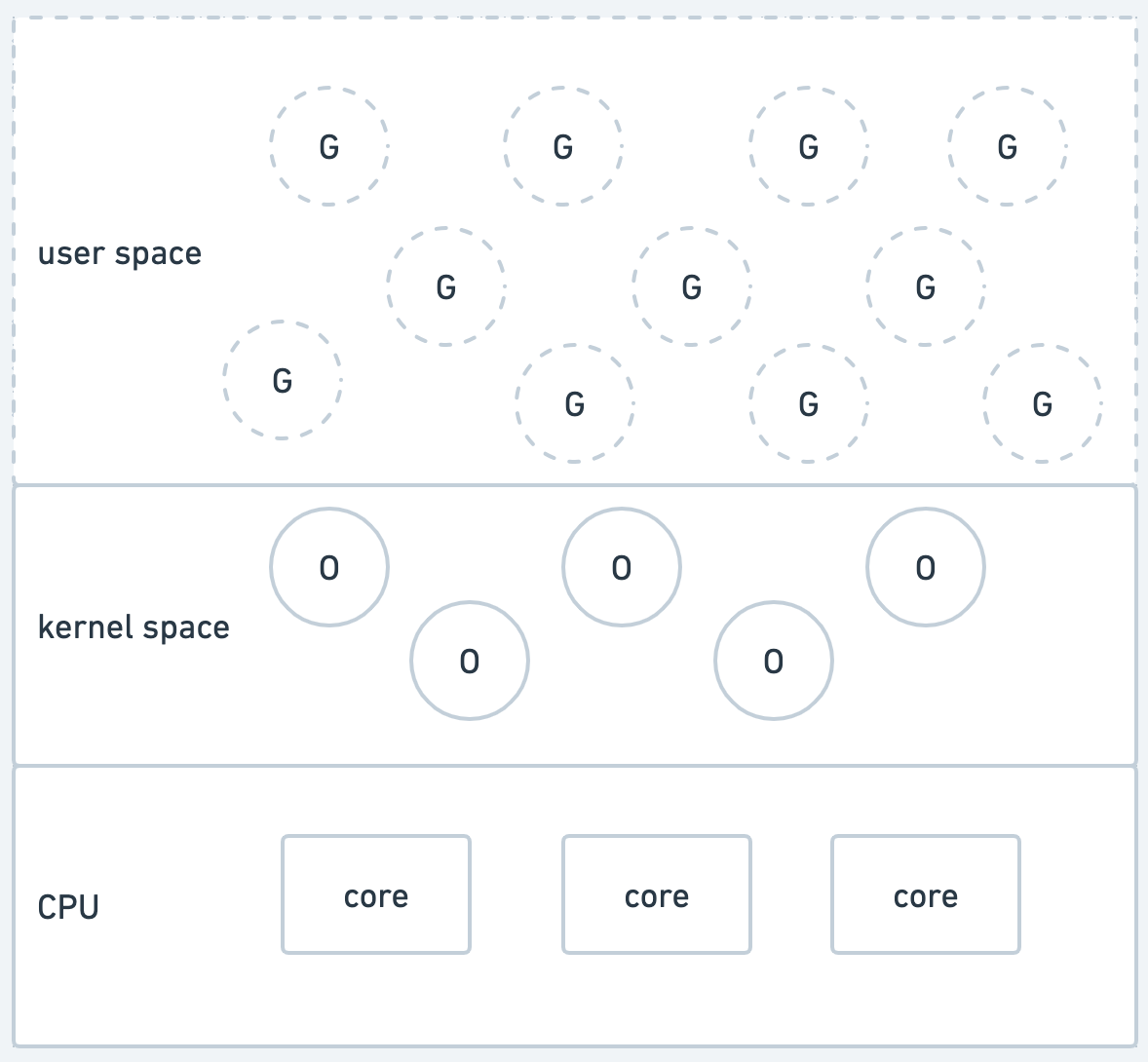 goroutines under the hood - by Priyanka Yadav - Vitamin-CS