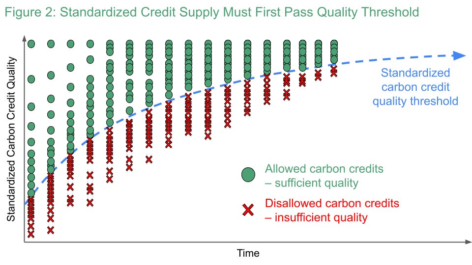 Standardizing Carbon Credits for High-Quality Mitigation Outcomes – #4b