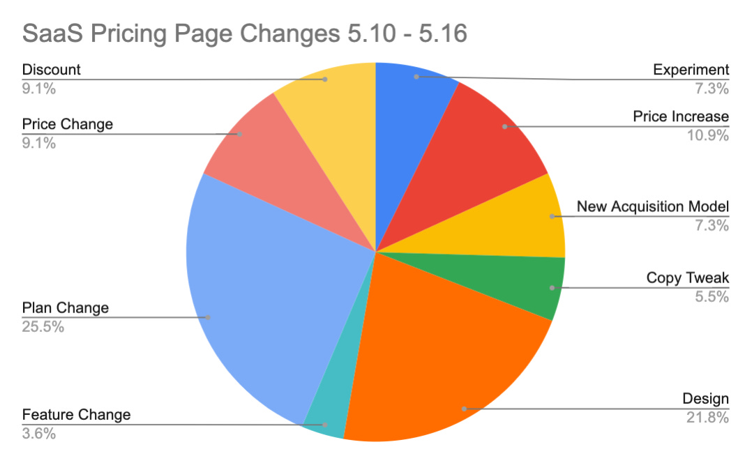 SaaS Plan Changes: What You Should Know - by Rob Litterst