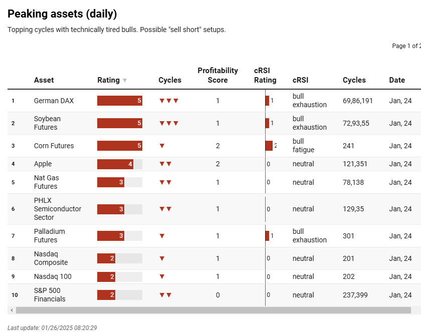 Stock Market Tides Report - Week 4 - by Lars von Thienen
