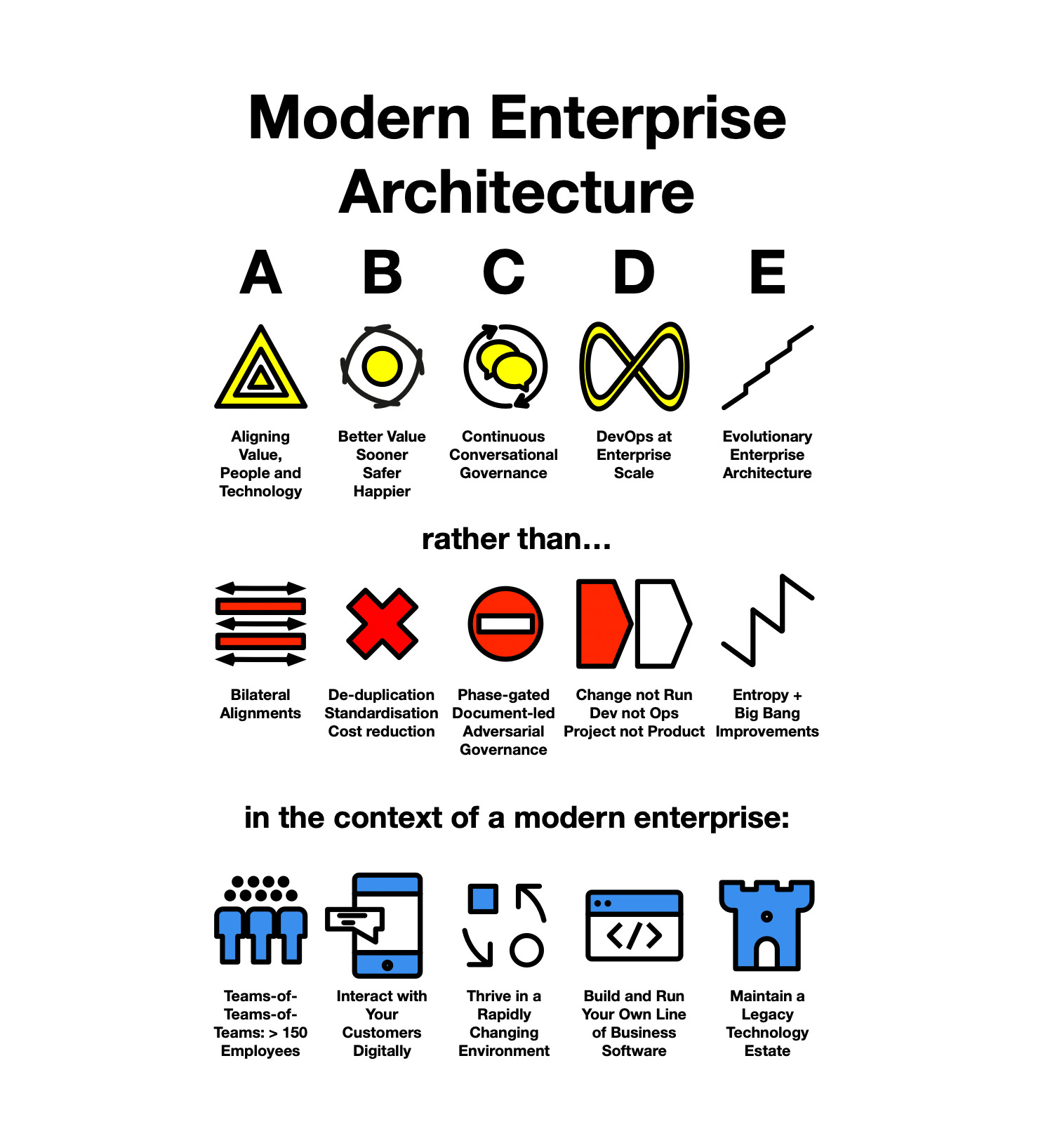 The ABCDE of Modern Enterprise Architecture