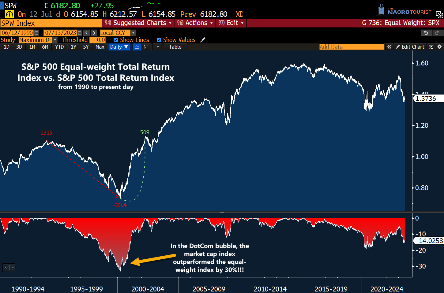 EQUAL-WEIGHT INDEXES - by Kevin Muir - The MacroTourist