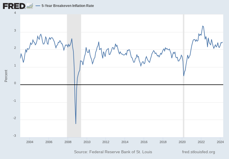 How Wall Street got it wrong on inflation - by Dan Denning