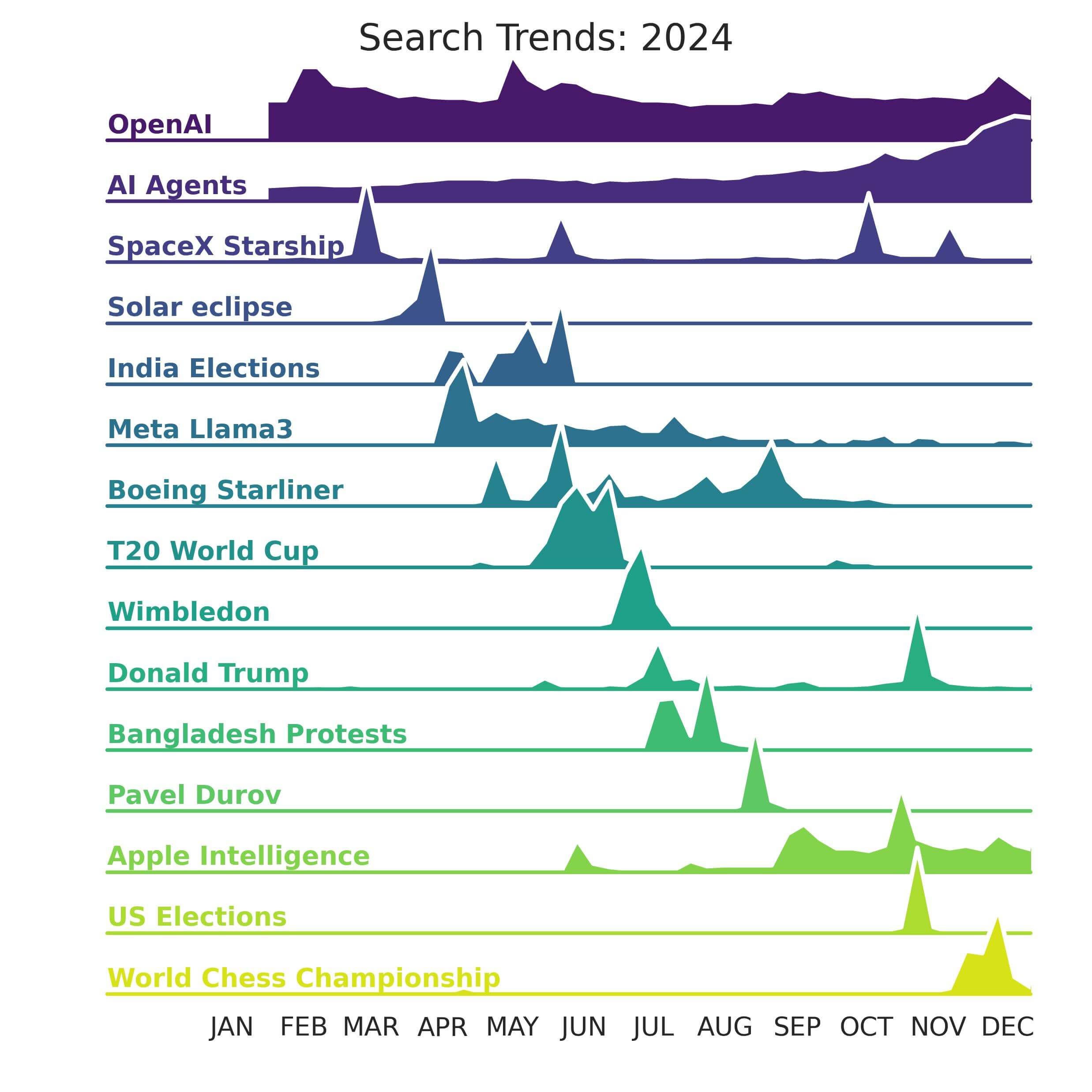 Ridgeline Plots to Depict Multiple Distributions
