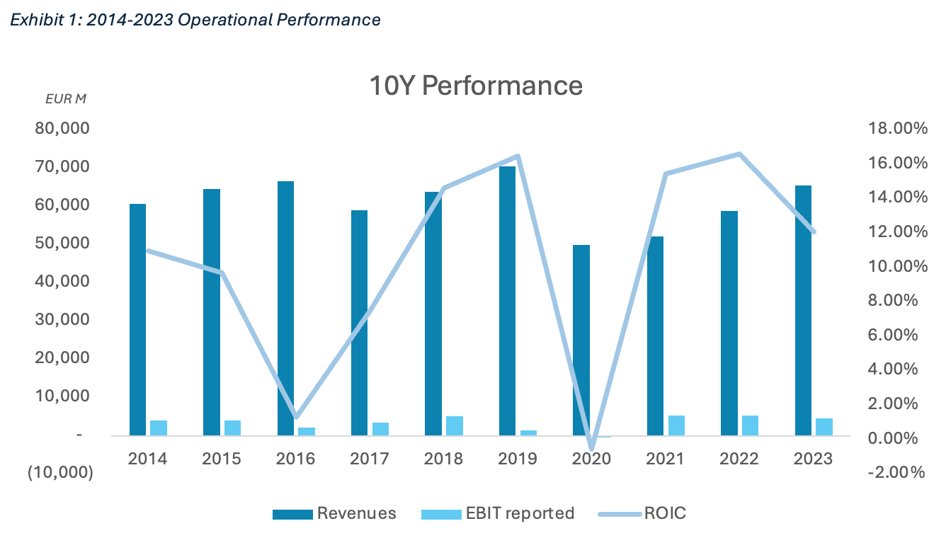 Company Breakdown: Airbus SE (AIR) - by Riccardo Sorelli
