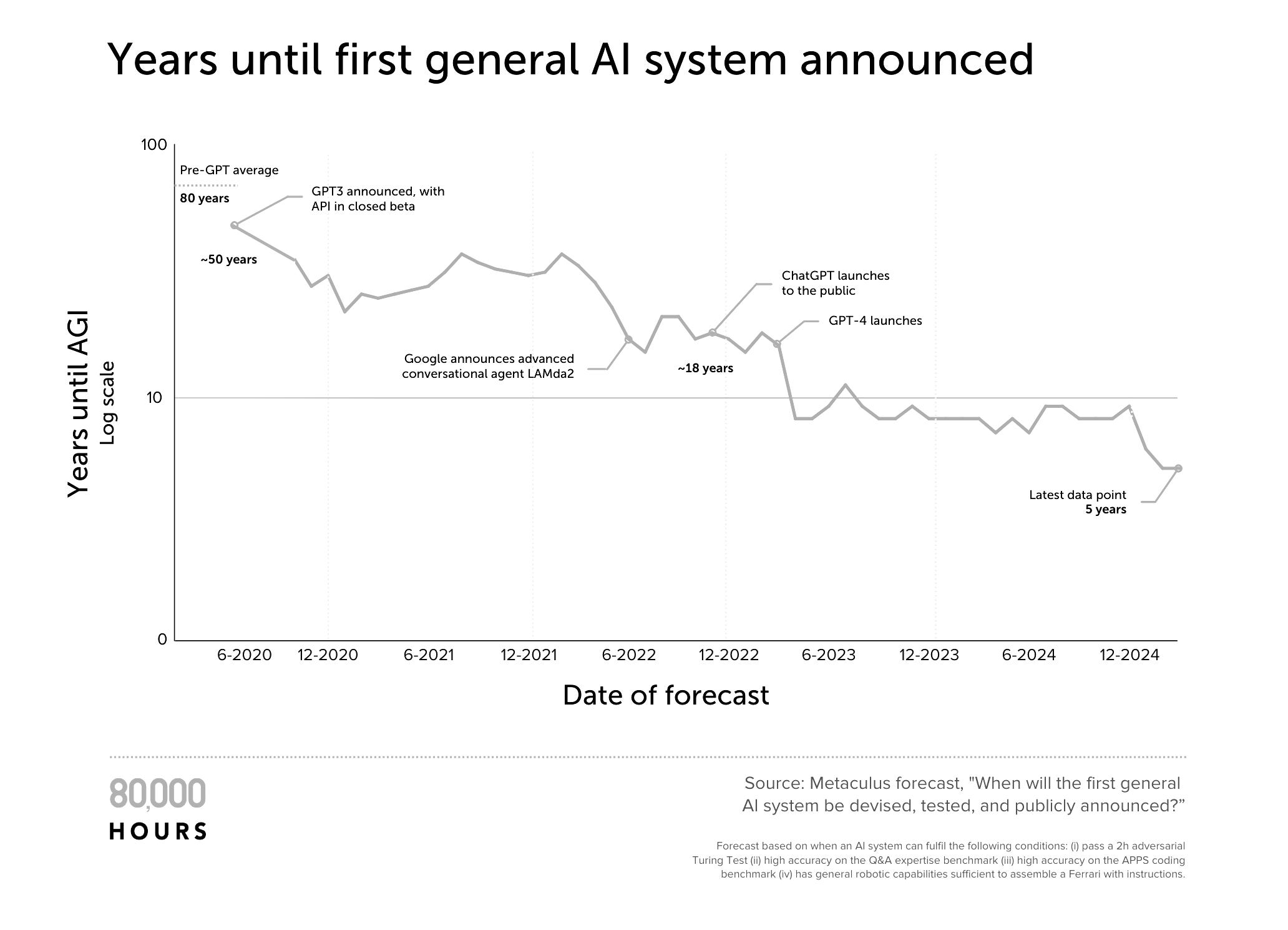 Shortening AGI timelines: a review of expert forecasts