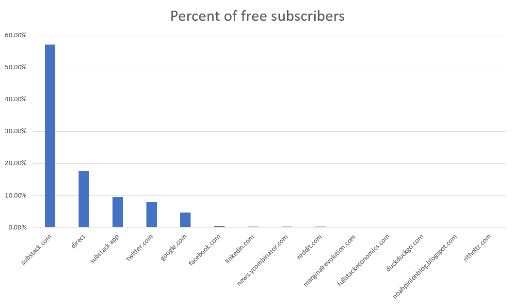 Will Elon Musk kill Substack? - by Noah Smith - Noahpinion