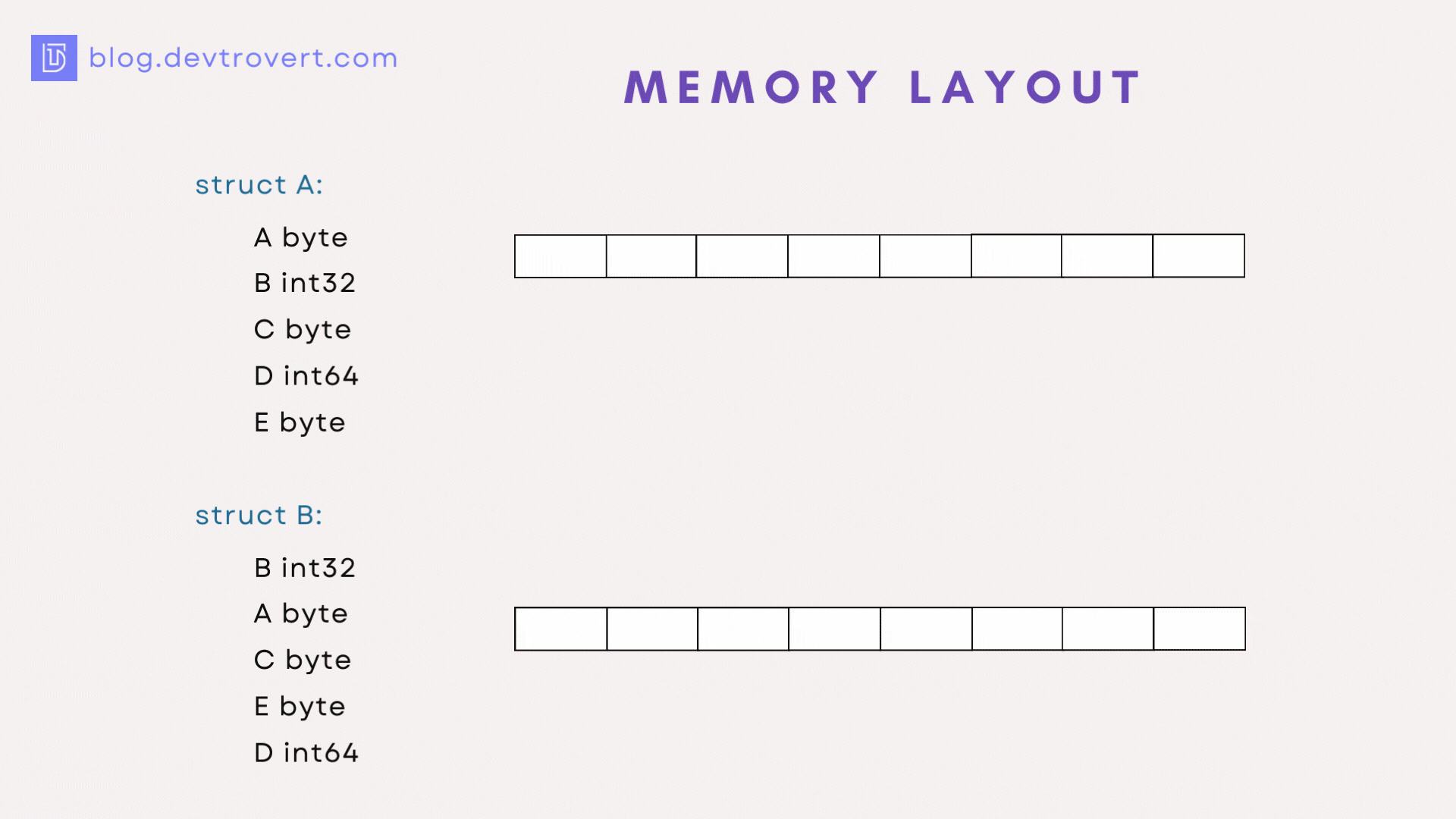 Optimize Your Struct with Alignment Trick - by Phuong Le