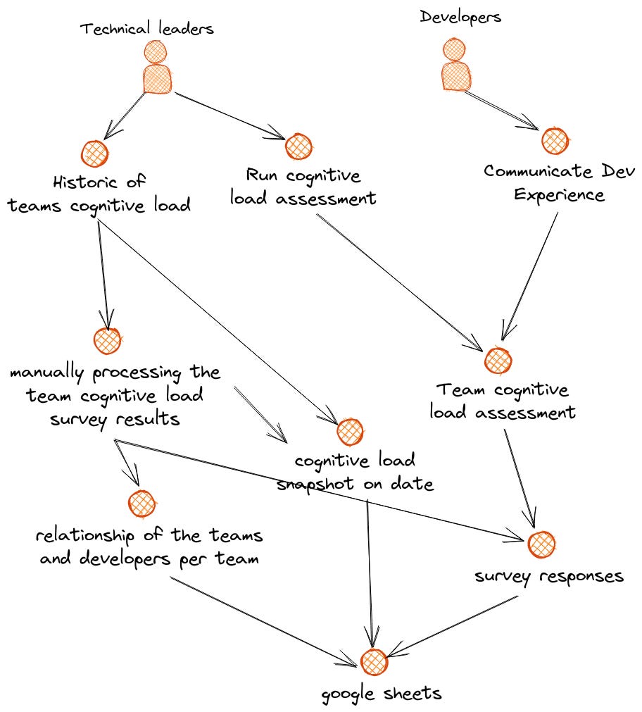 Wardley Mapping Team Cognitive Load - Part 1/2