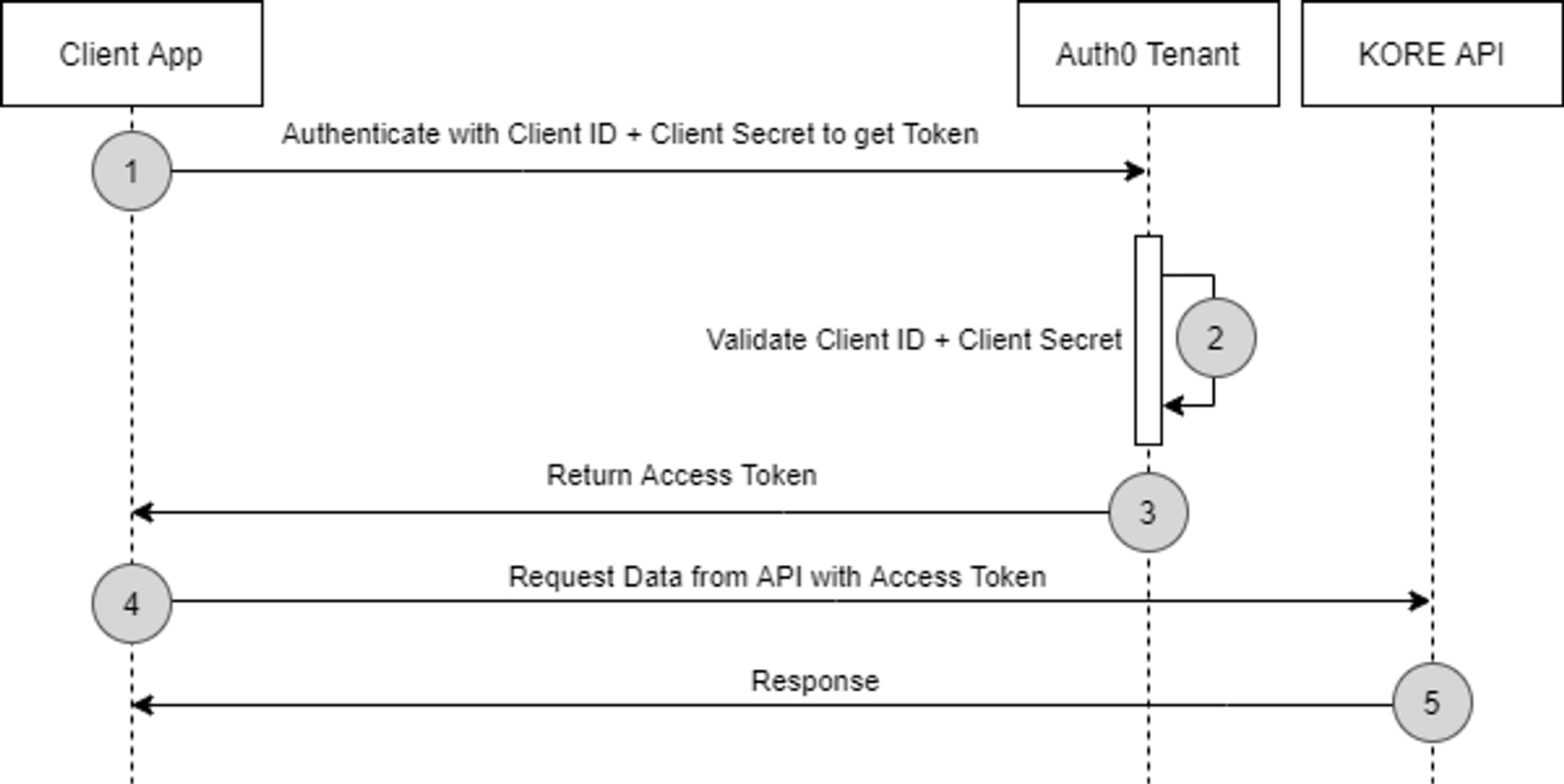 Getting started with Kore Wireless Connectivity API