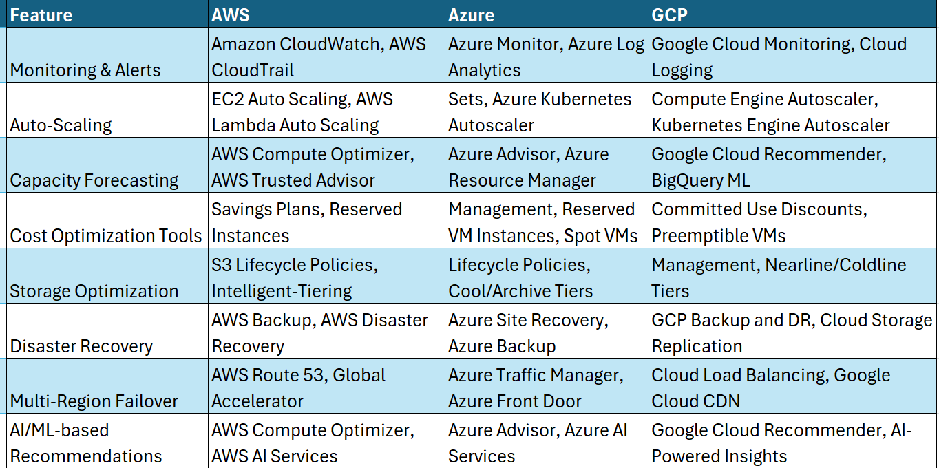 Mastering Cloud Capacity Management: Optimize, Scale, and Save - AWS, Azure, GCP