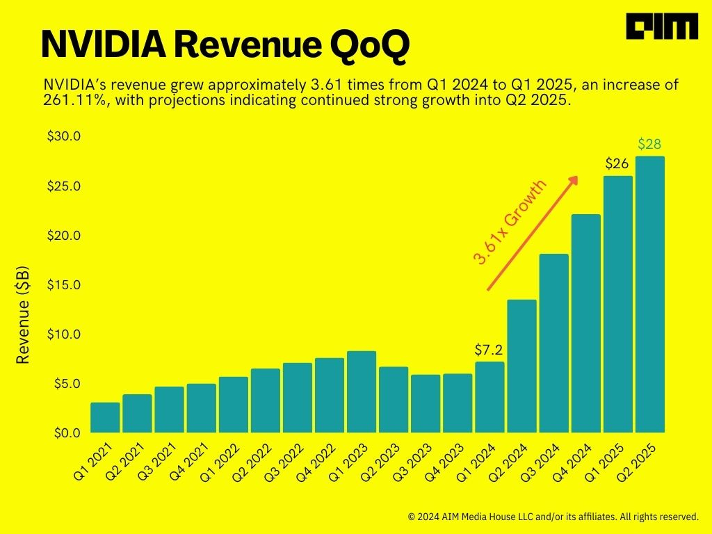 GenAI Revenue Soars Like Never Before