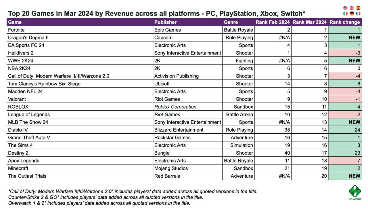 Newzoo: Top 20 PC/Console games in March 2024 by Revenue and MAU