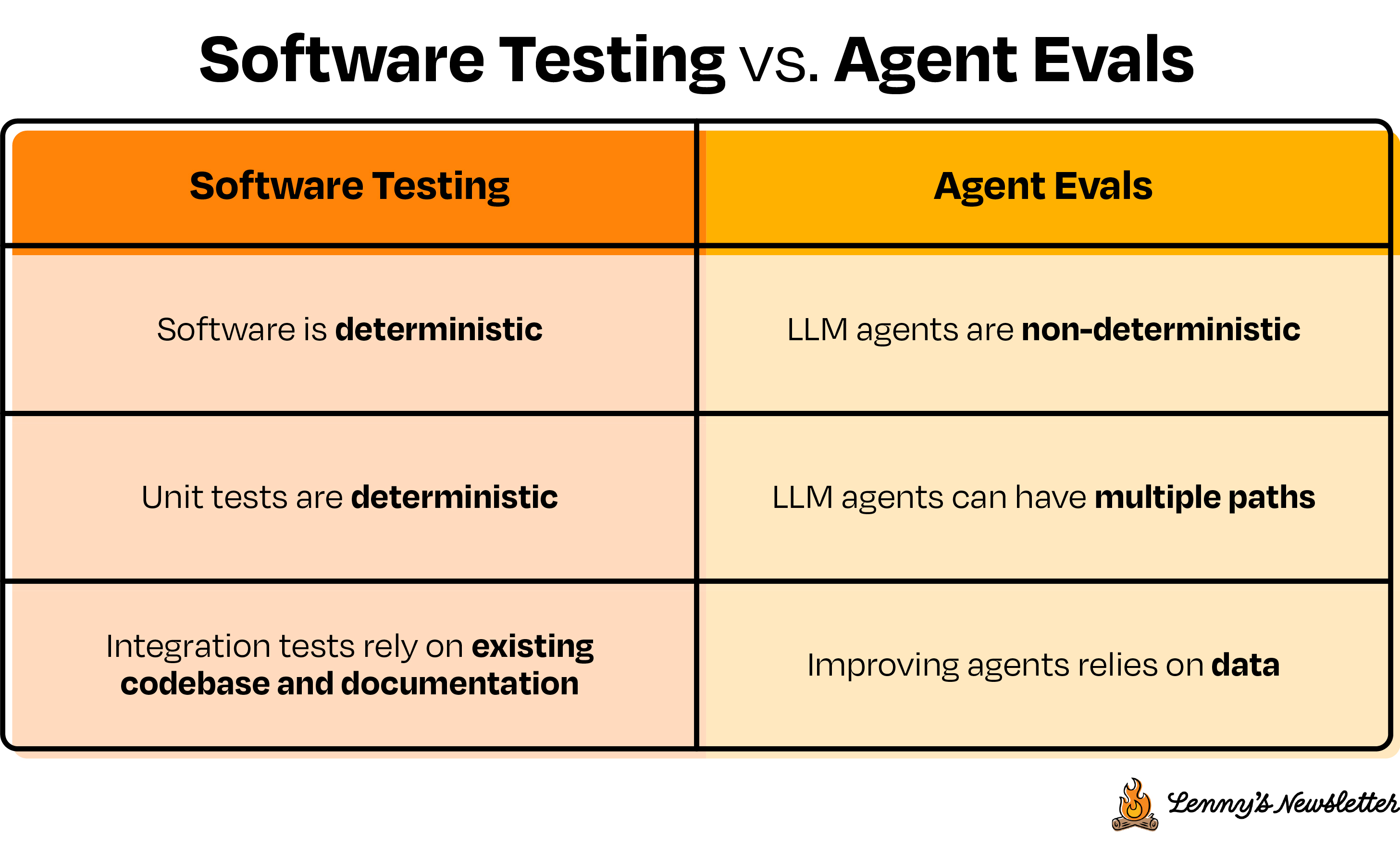 Beyond vibe checks: A PM’s complete guide to evals