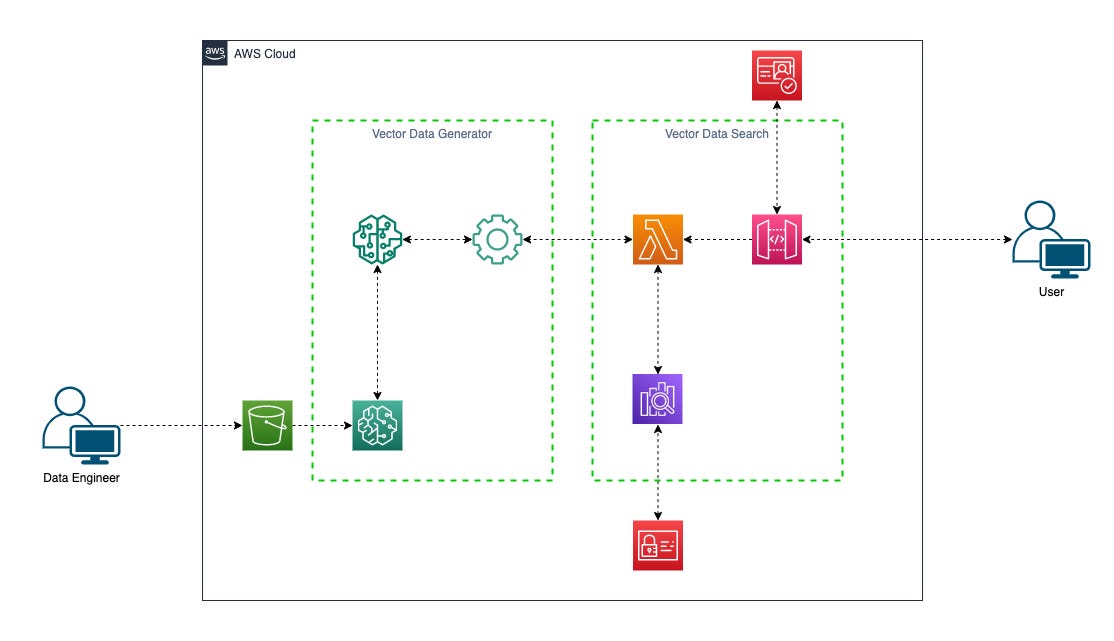 RAG, Vector Database and RBAC - by Marco Altea - toString()
