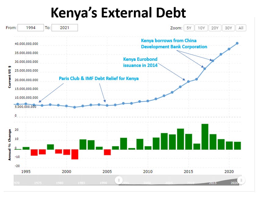 How African countries borrow: Kenya Edition