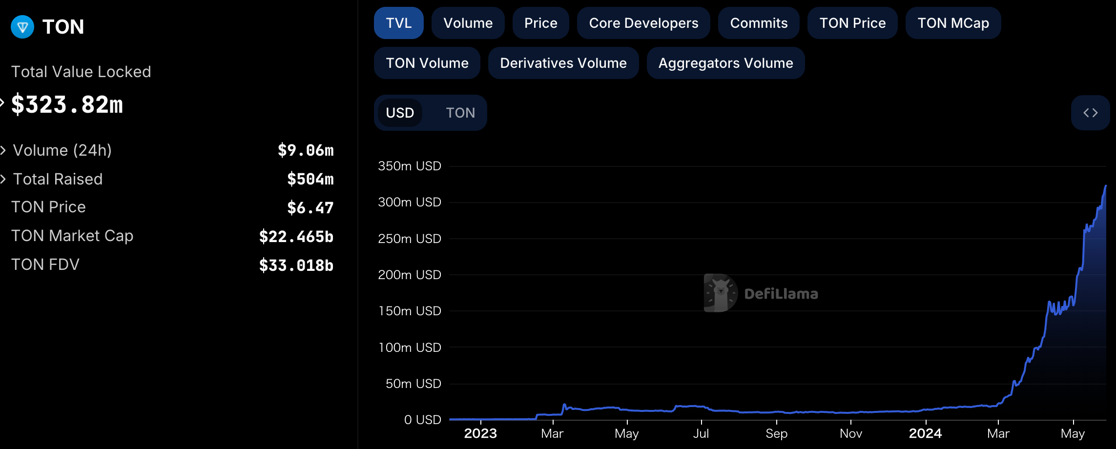 【TONエコシステム探訪(前編)】DeFi TVLが3ヶ月で10倍となった理由とDeFi主要プロトコルを紹介
