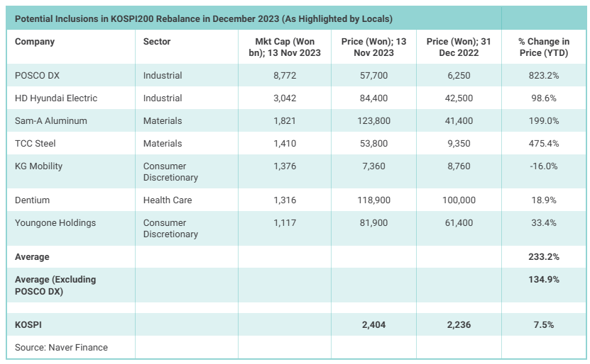 KOSPI200 Rebalance in December 2023 Highlighted by Locals