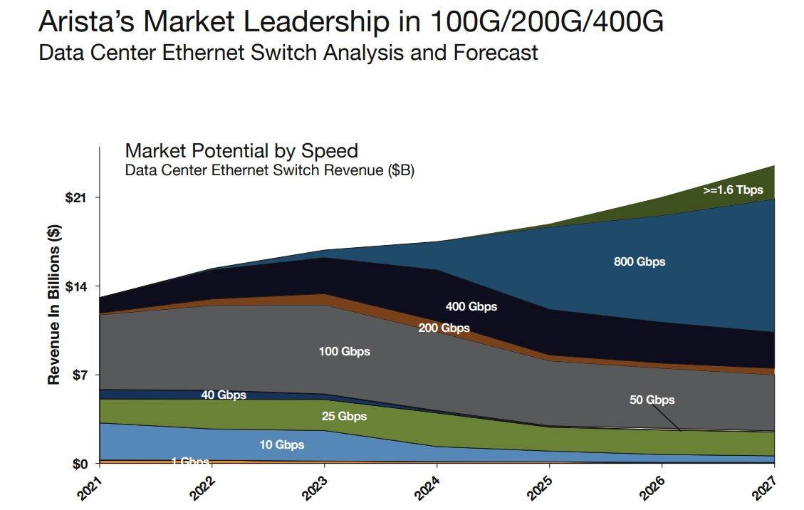 Arista Networks, Leader in Cloud Networking