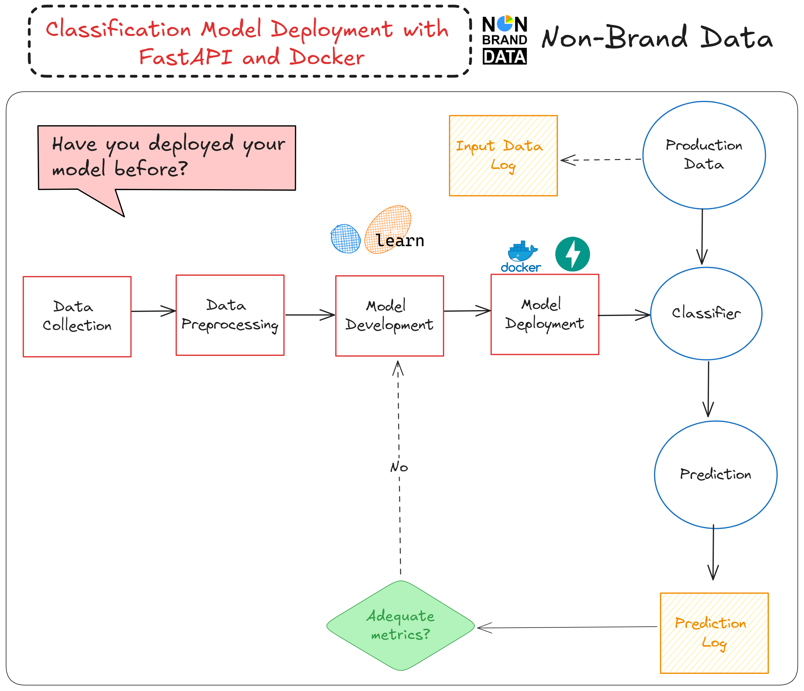 NBD Lite #3: Easy Classification Model Deployment with FastAPI and Docker