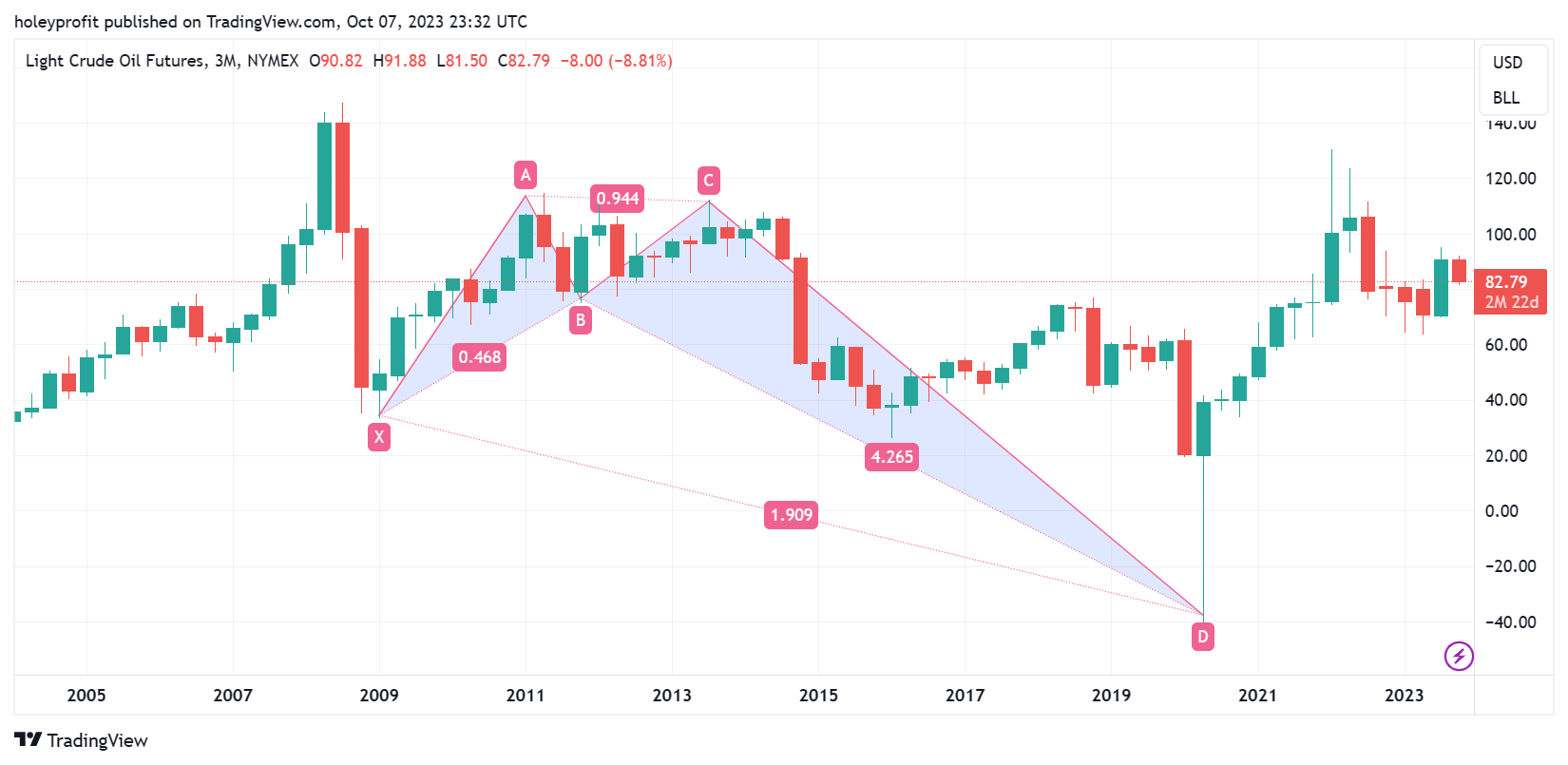 TA Patterns and Levels on Oil - by HoleyProfit