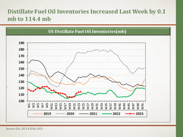 Weekly Oil Data - by Anas Alhajji