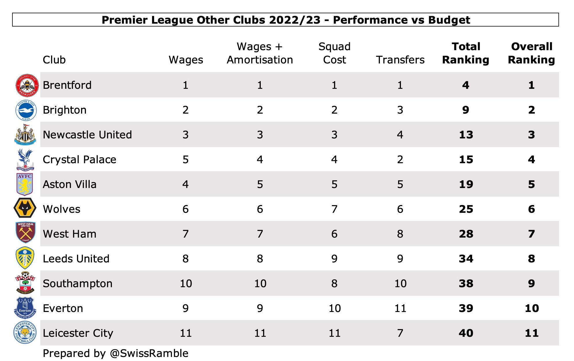 Best Performing Clubs relative to Budget - The Swiss Ramble