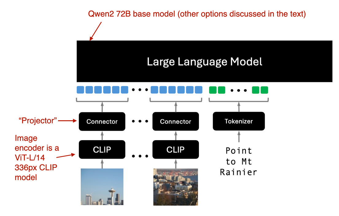 Understanding Multimodal LLMs - by Sebastian Raschka, PhD