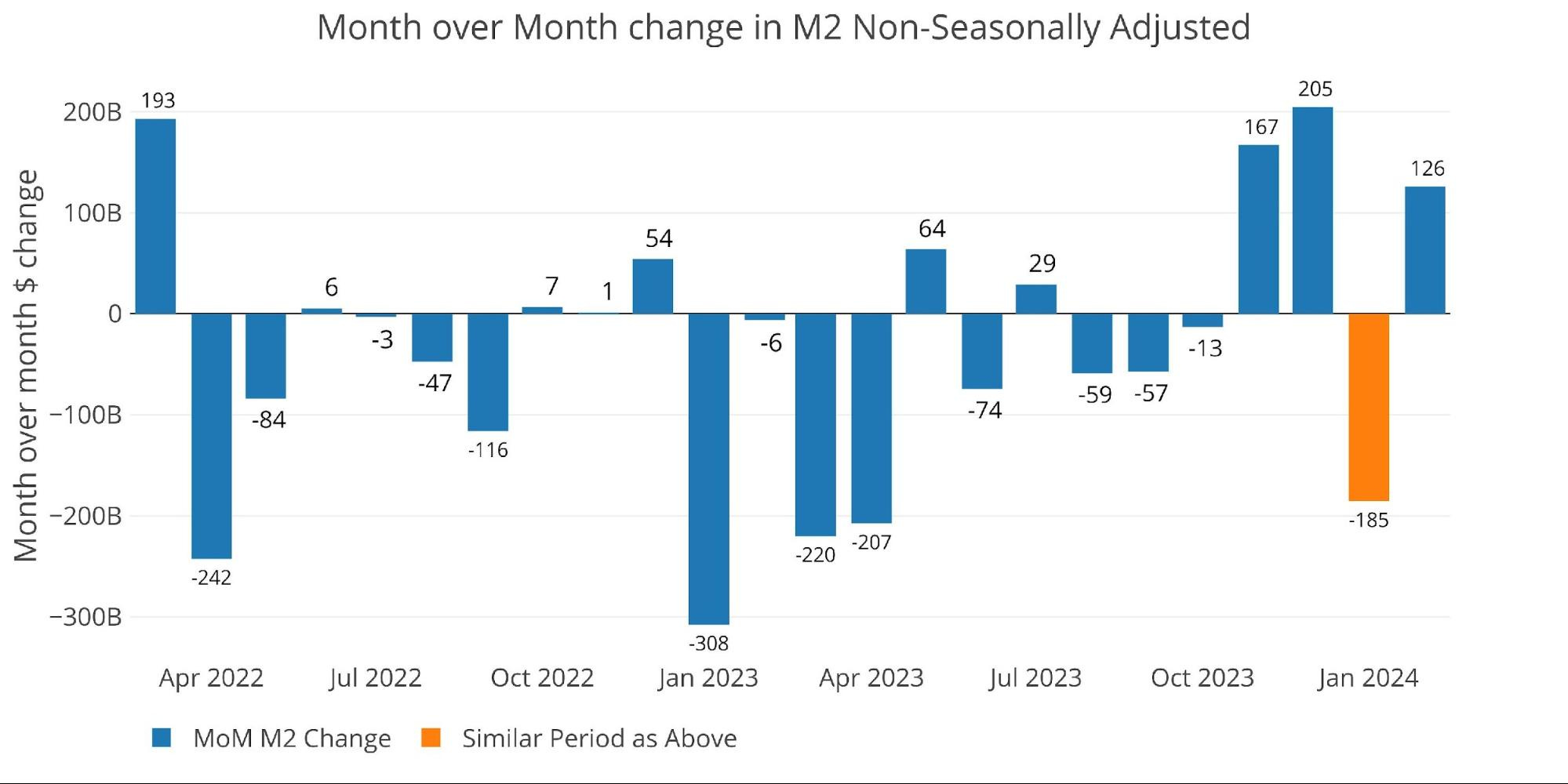 Money Supply Growth Continues to Support the Stock Market