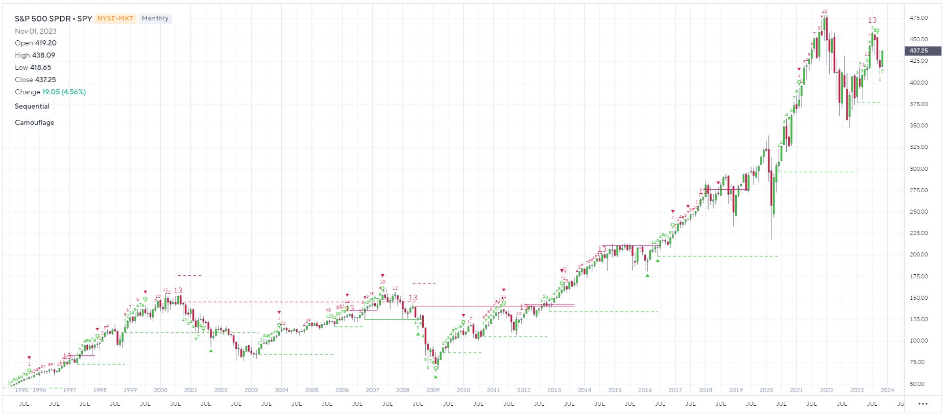 The Bond Rally Continues - SPYSTSignals’s Substack