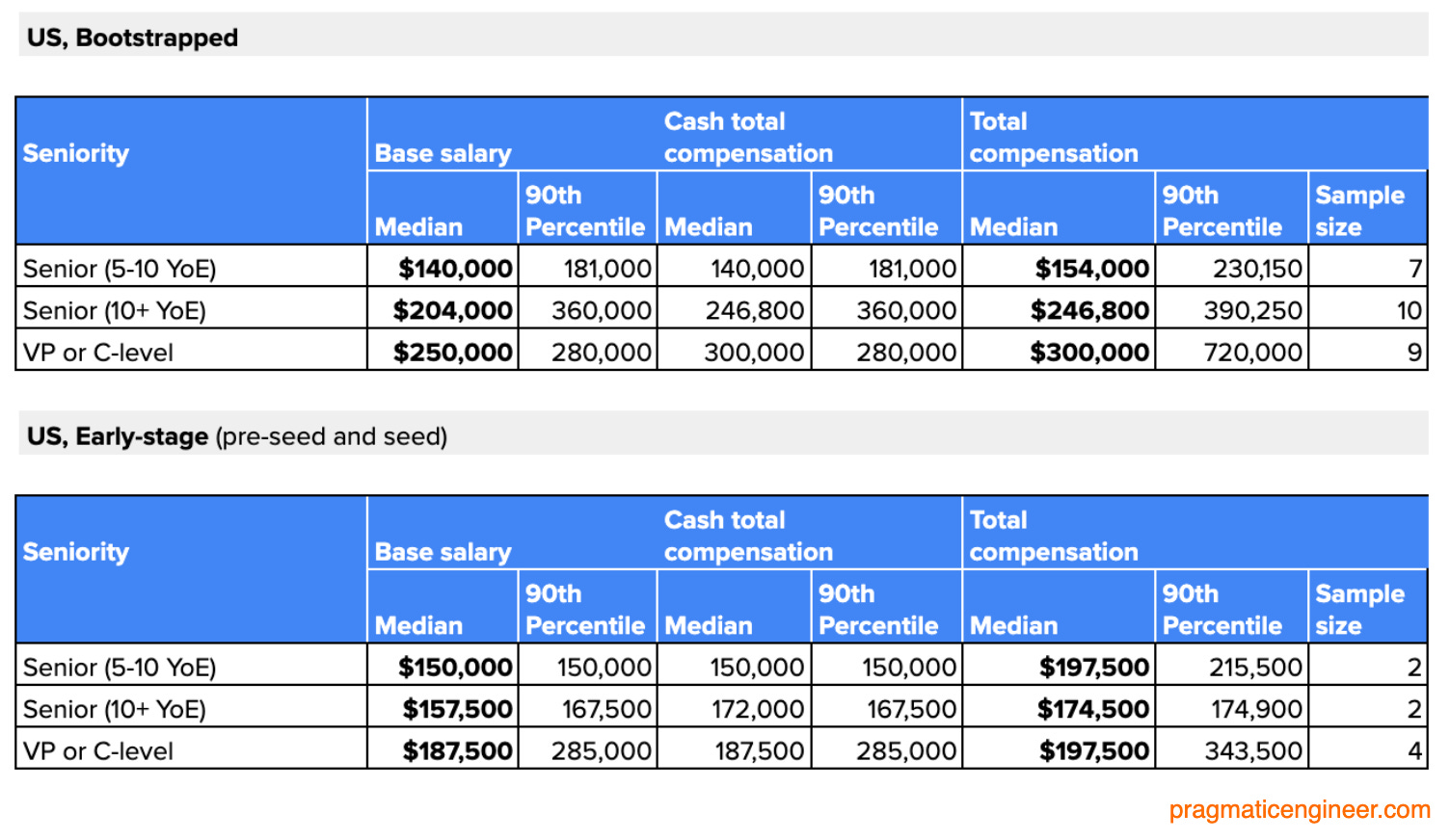 Senior-and-Above Compensation in Tech - by Gergely Orosz