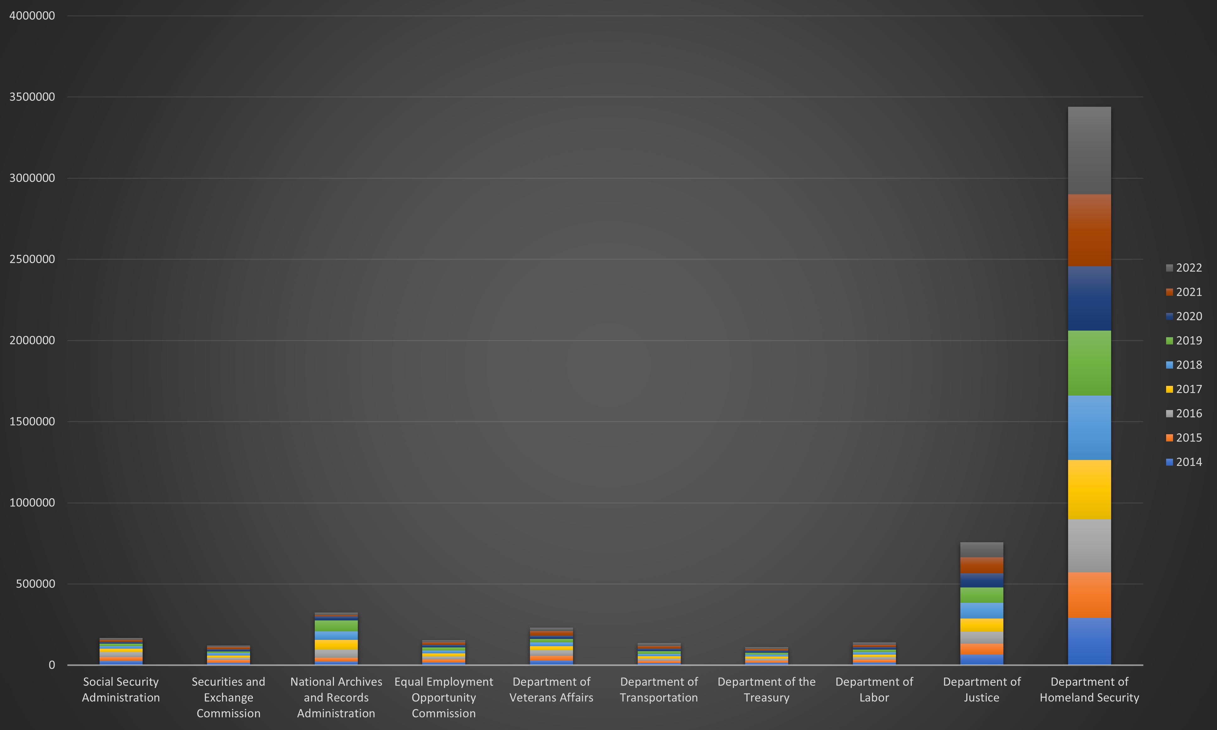 The FOIA Backlog in 2022 - by Max Eichelberger