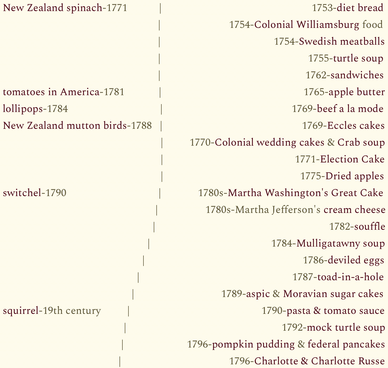 When did your favorite foods originate? Explore the Food Evolution Timeline