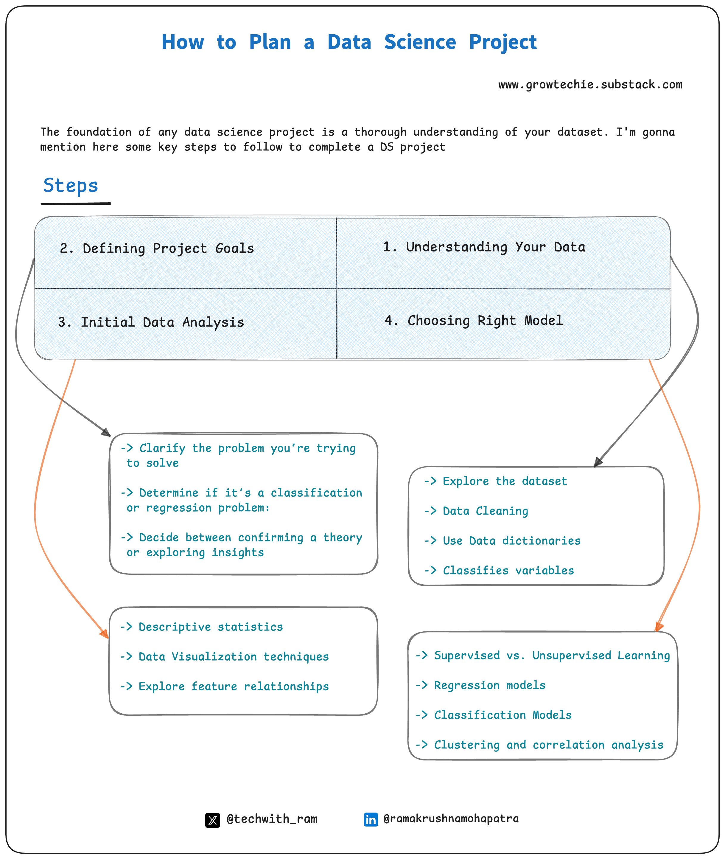 How to Plan a Data Science Project ? - by Ramakrushna
