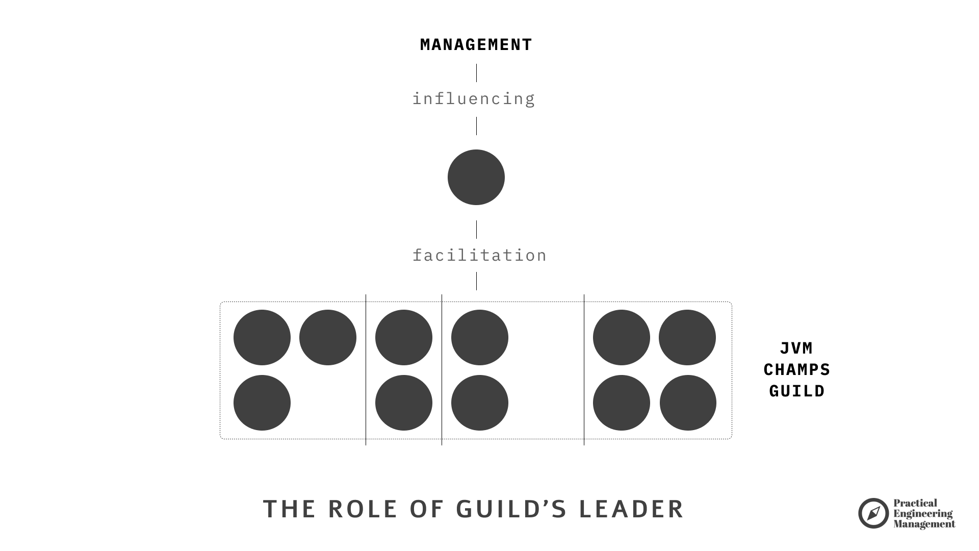 The Guild Leader—From Facilitator to Strategic Influencer
