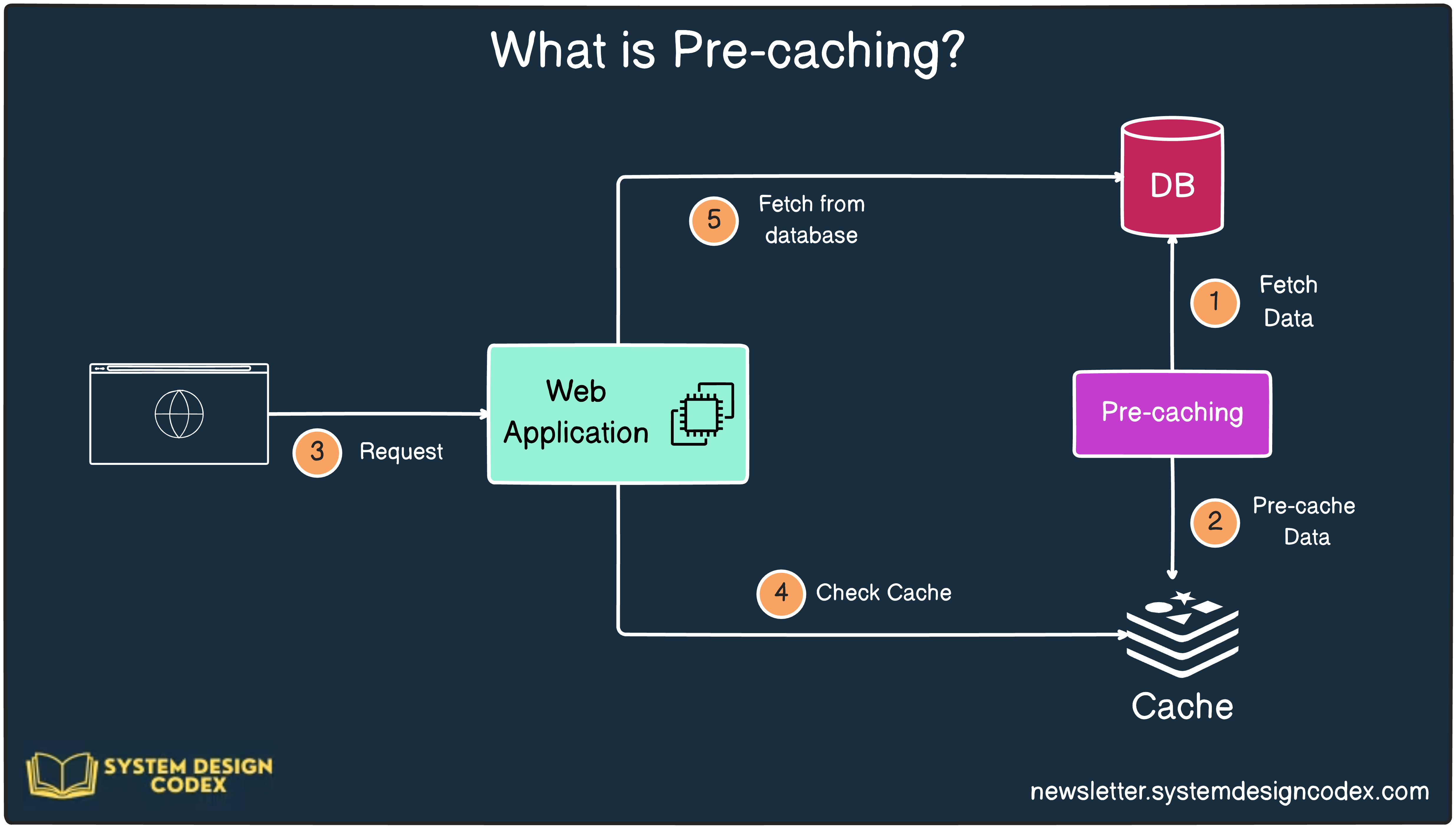 8 Strategies for Reducing Latency - by Saurabh Dashora