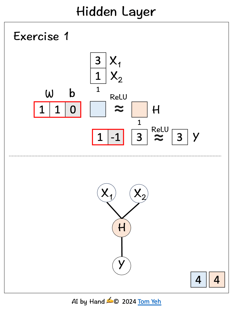 W8 - Hidden Layer - by Tom Yeh - AI by Hand ️