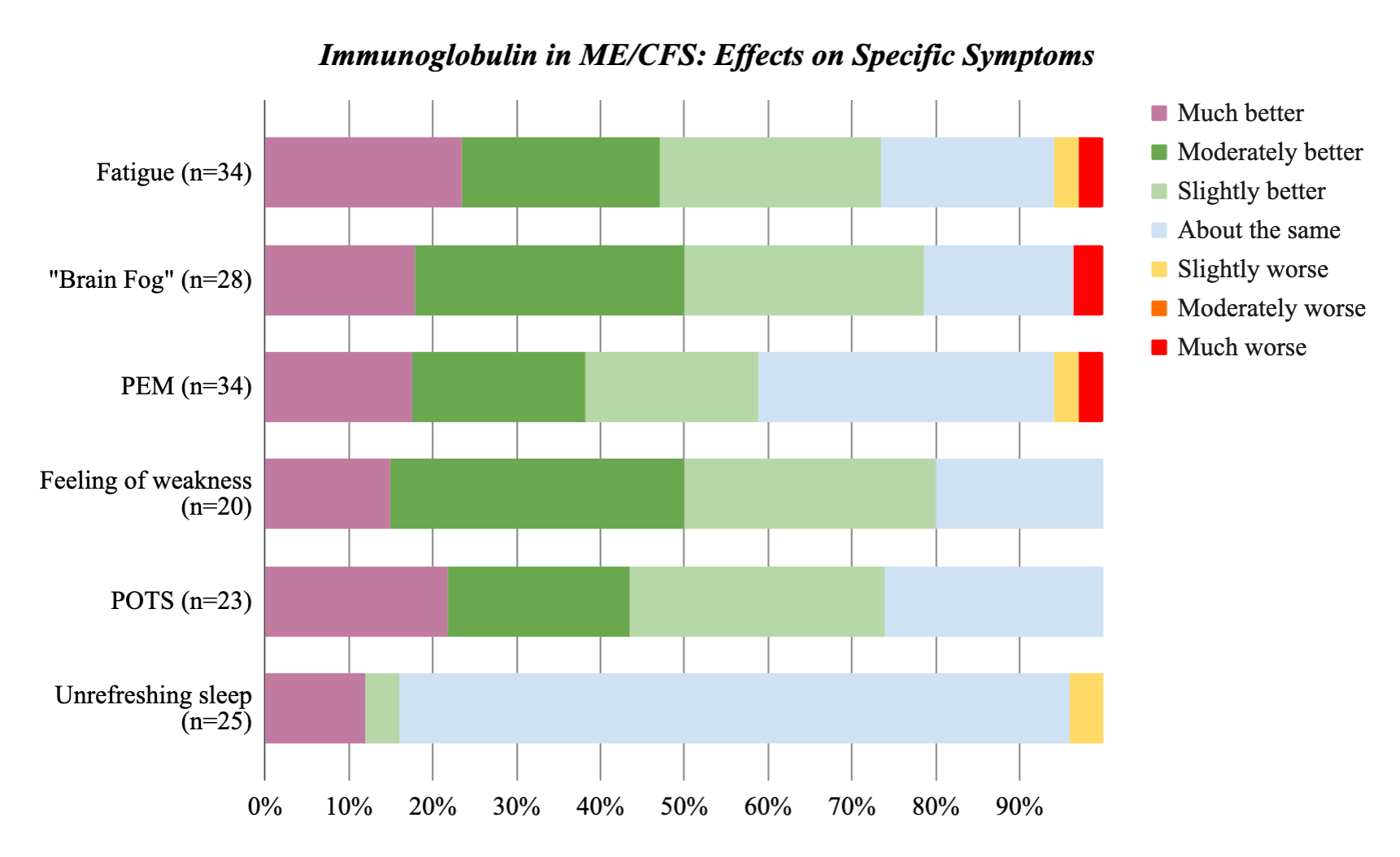 TREAT ME SURVEY RESULTS, #2 - by LongCovidPharmD
