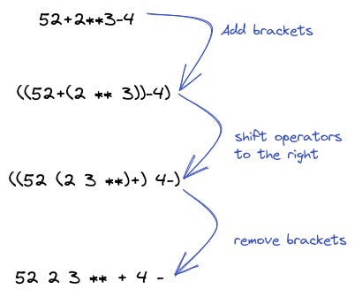 Step By Step Parsing of Mathematical Expressions From Scratch