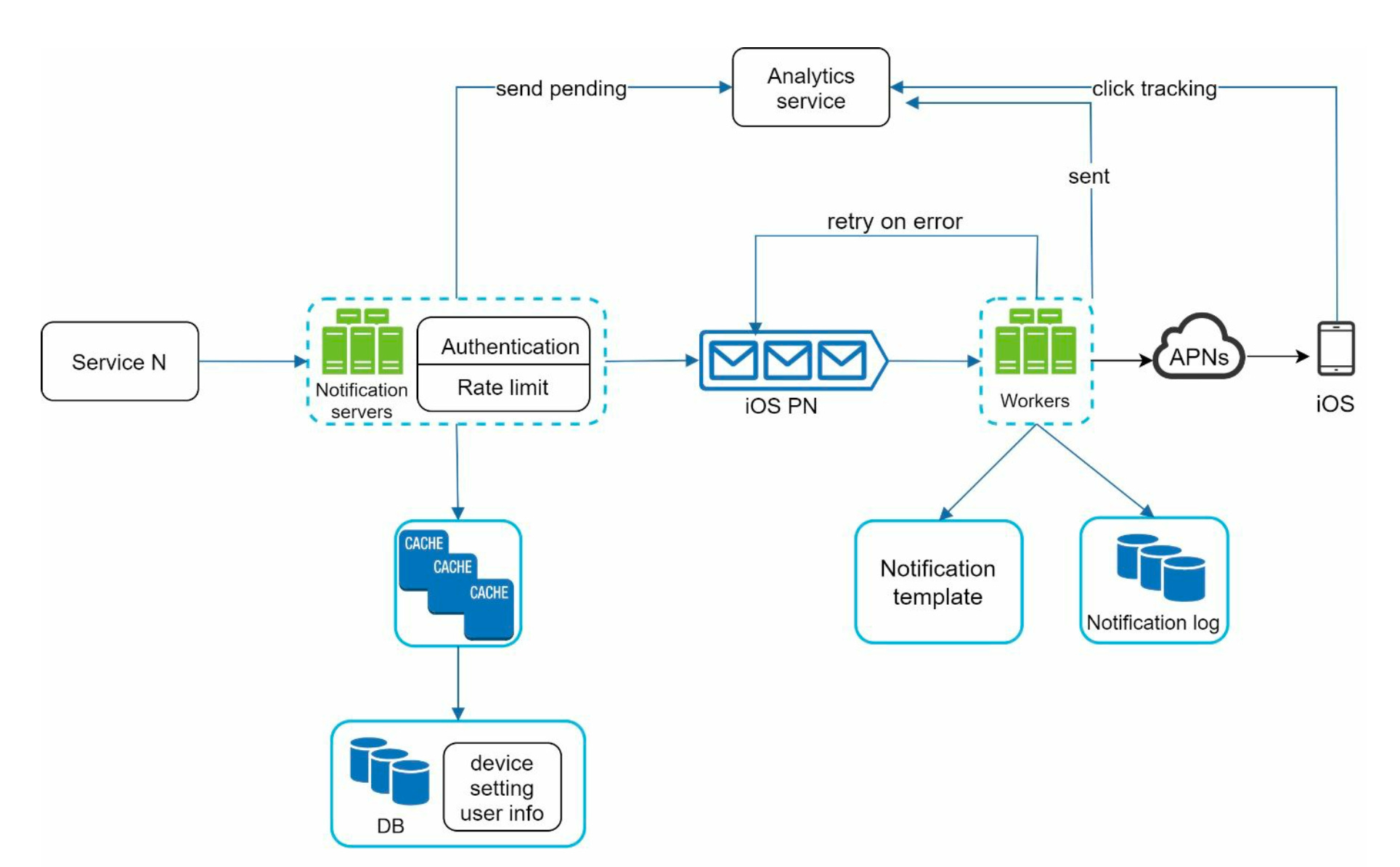 Behind the Scenes: How Notification Systems Keep You Informed