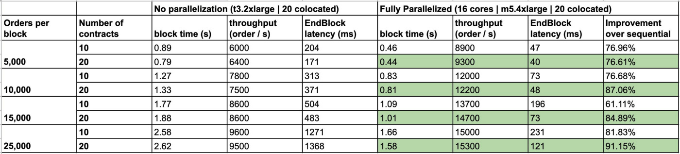 Sei Network - DeFi Hub будущего? - 2TOP’s Substack