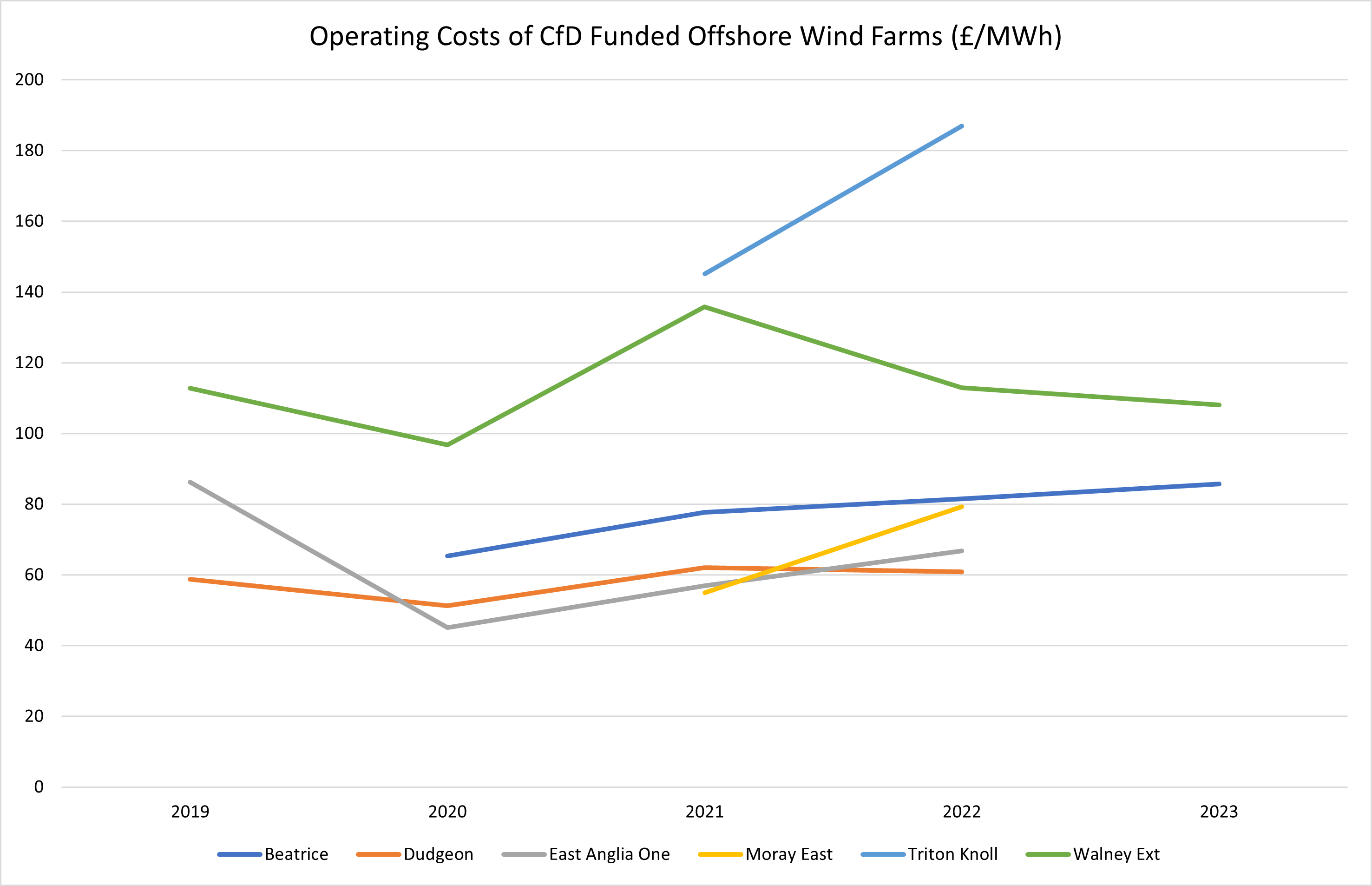 Real Cost of Wind Power - by David Turver - Eigen Values
