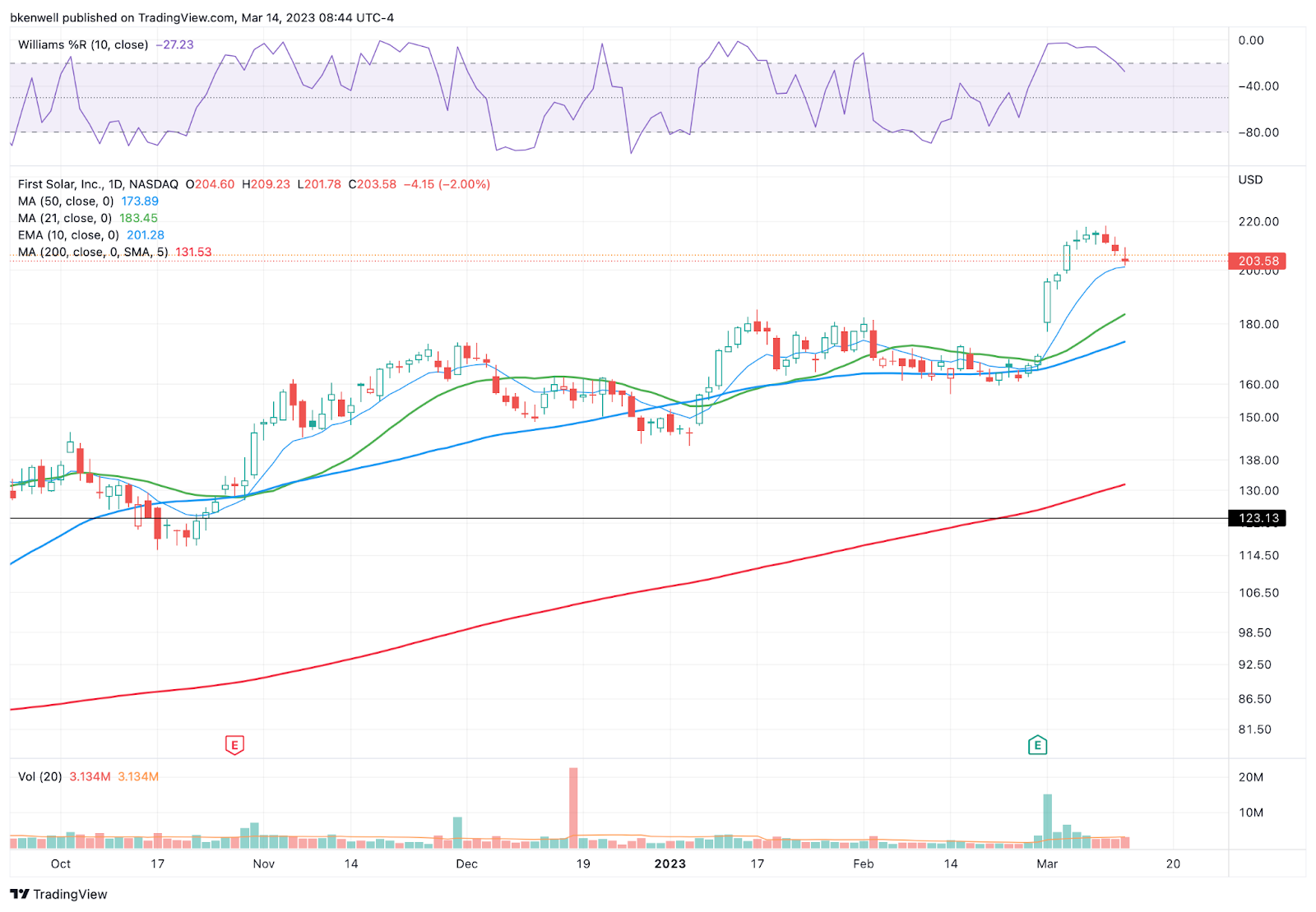 In-Line Inflation Numbers Has Market Undecided - Opening Print